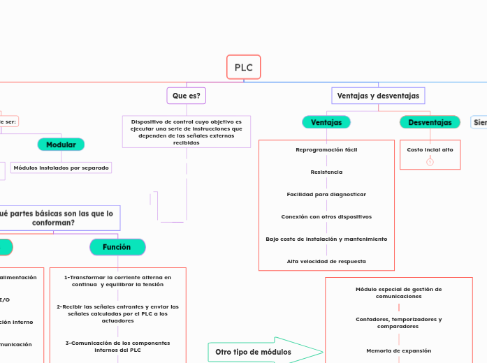 PLC | Mapa mental Mindomo