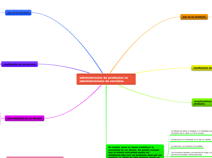 administracion de productos vs administrac...- Mind Map