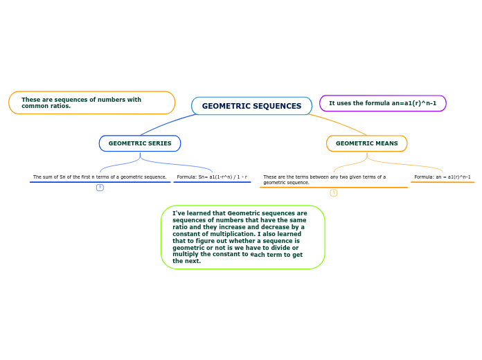 GEOMETRIC SEQUENCES - Mind Map