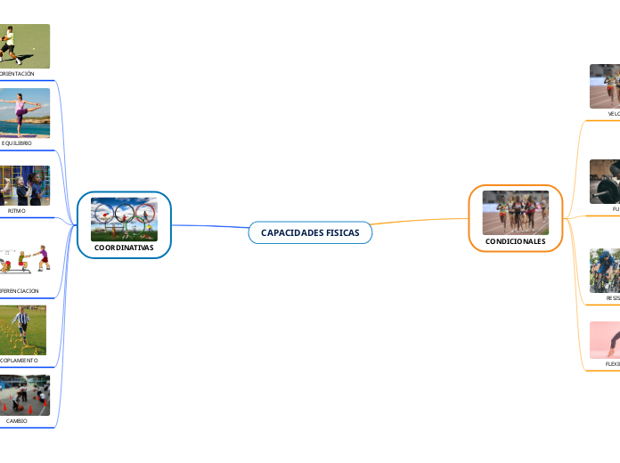 CAPACIDADES FISICAS - Mind Map