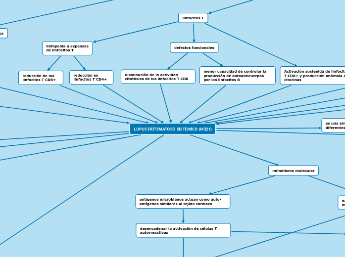LUPUS ERITEMATOSO SISTEMICO (M321) - Mind Map