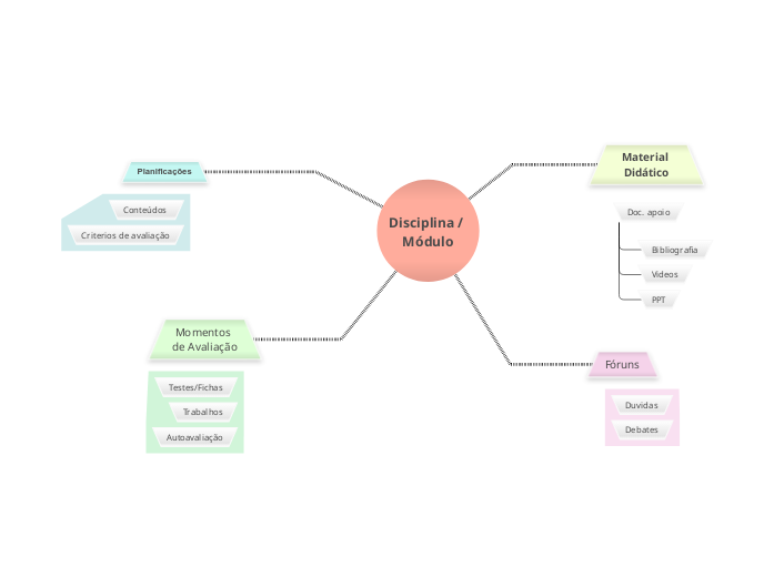 Disciplina / Módulo - Mapa Mental