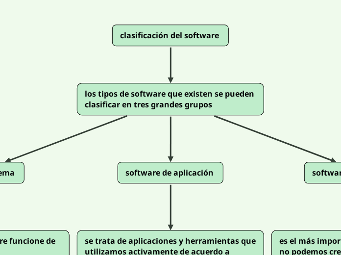 clasificación del software - Mapa Mental - Amostra