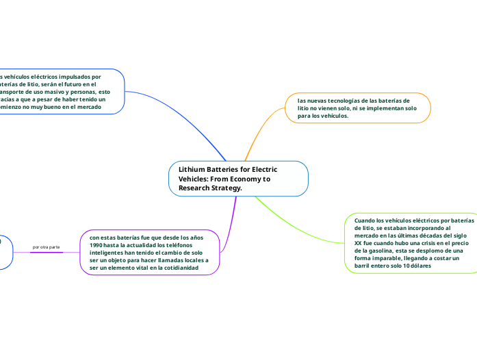 Lithium Batteries for Electric Vehicles: F...- Mind Map