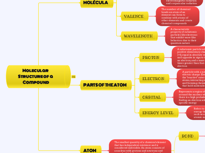 Molecular Structure of a Compound - Mind Map