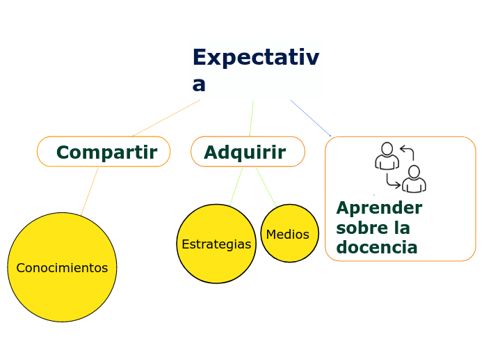 Expectativa - Mind Map