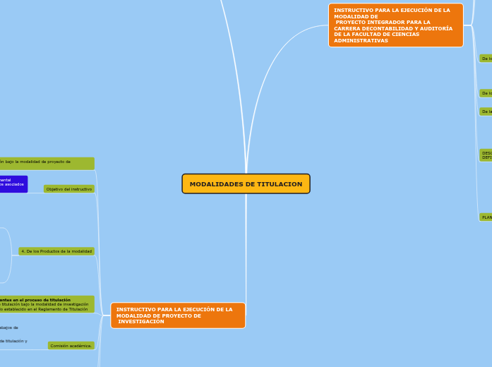 MODALIDADES DE TITULACION - Mind Map