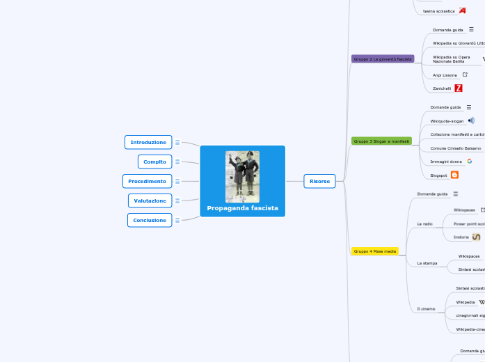 Propaganda fascista - Mind Map