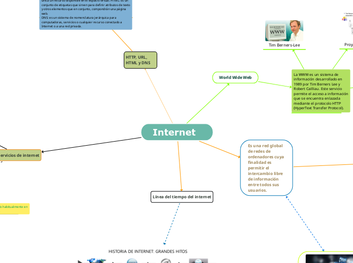 Internet - Mind Map