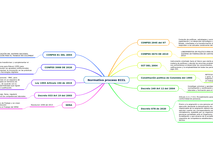 Normativa ECCl Juan Gonzalez - Mind Map