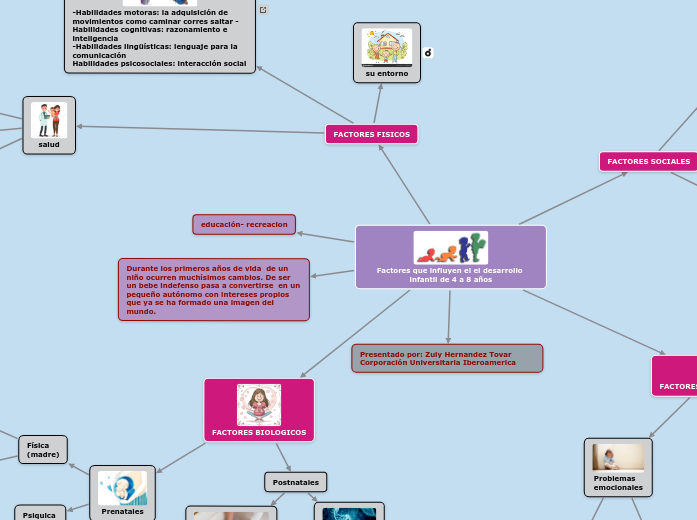 Factores que influyen el el desarrollo inf...- Mind Map