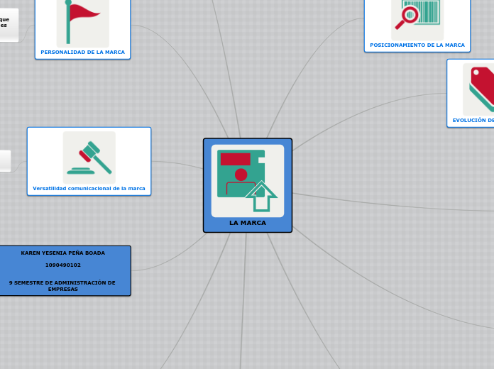 LA MARCA - Mind Map