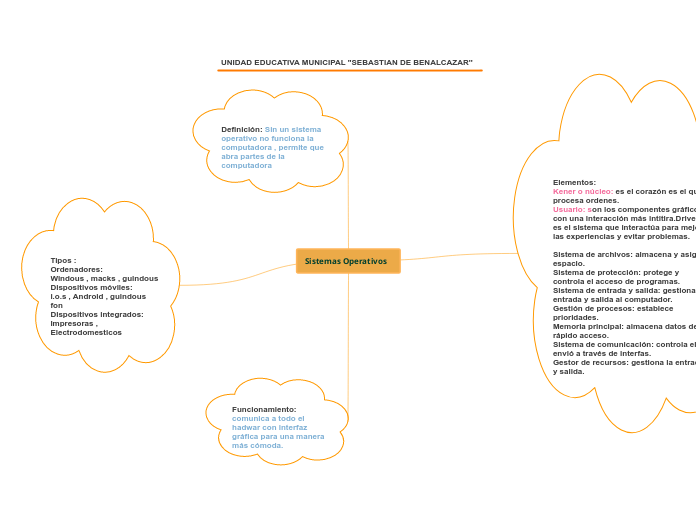 Sistemas Operativos - Mind Map