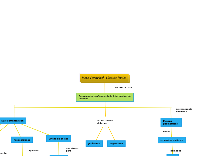 Mapa Conceptual Limache Myrian - Mind Map