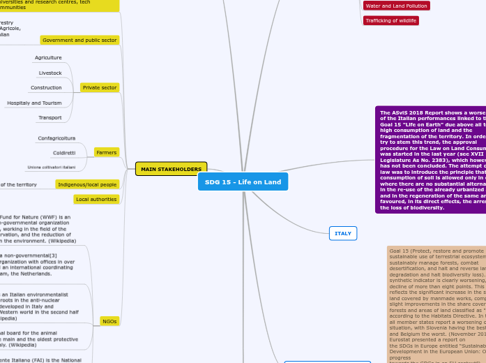 SDG 15 - Life on Land - Mind Map