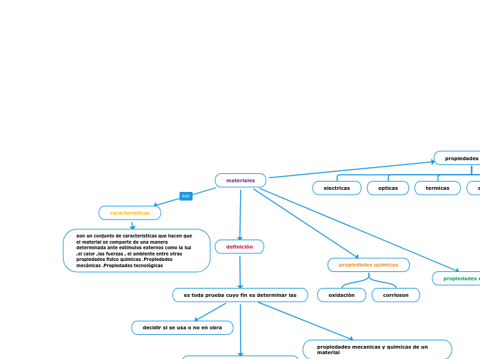 materiales - Mind Map