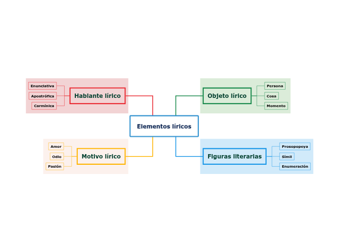 Elementos líricos - Mind Map