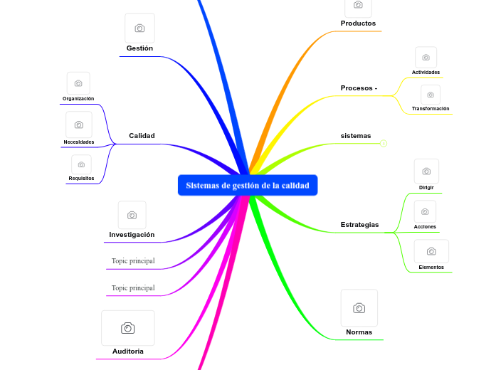 Sistemas de gestión de la calidad - Mind Map
