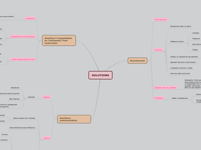 SOLUTIONS - Carte Mentale
