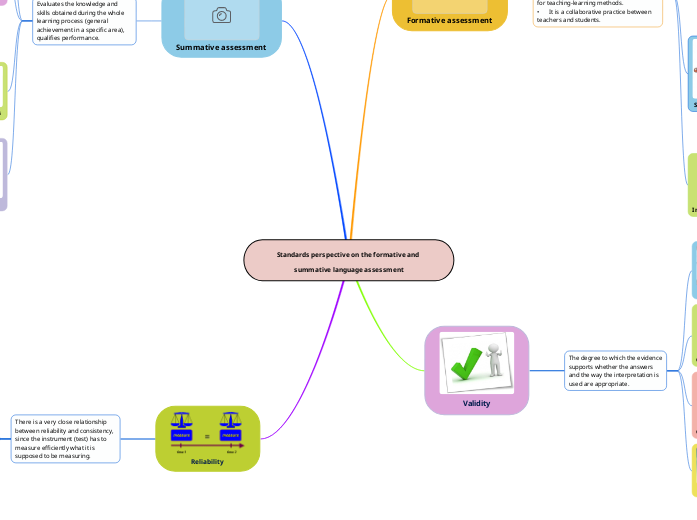 Standards perspective on the formative and...- Mind Map