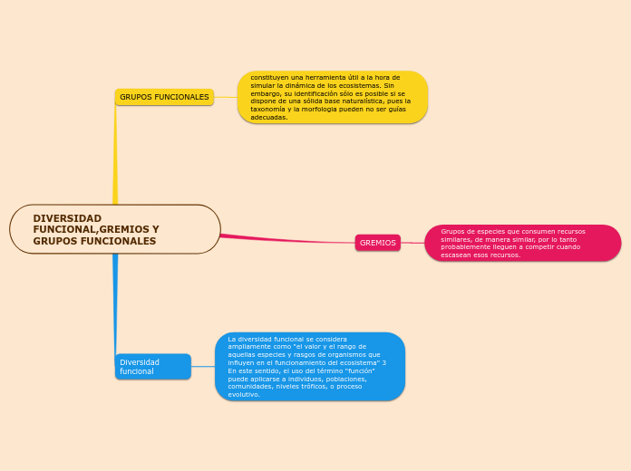 DIVERSIDAD FUNCIONAL,GREMIOS Y GRUPOS FUNC...- Mind Map