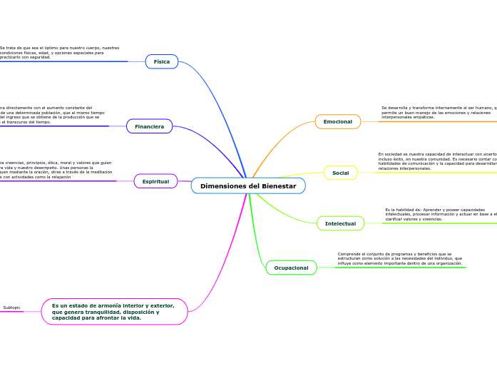 Dimensiones del Bienestar - Mind Map