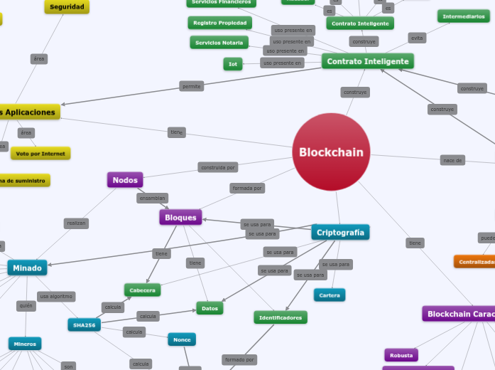 Blockchain - Concept Map
