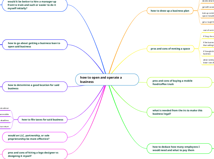 how to open and operate a business - Mind Map