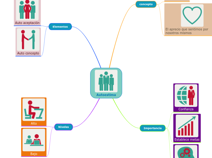 Autoestima - Mind Map