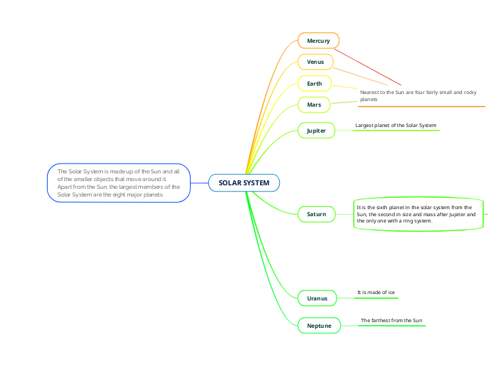SOLAR SYSTEM - Mind Map