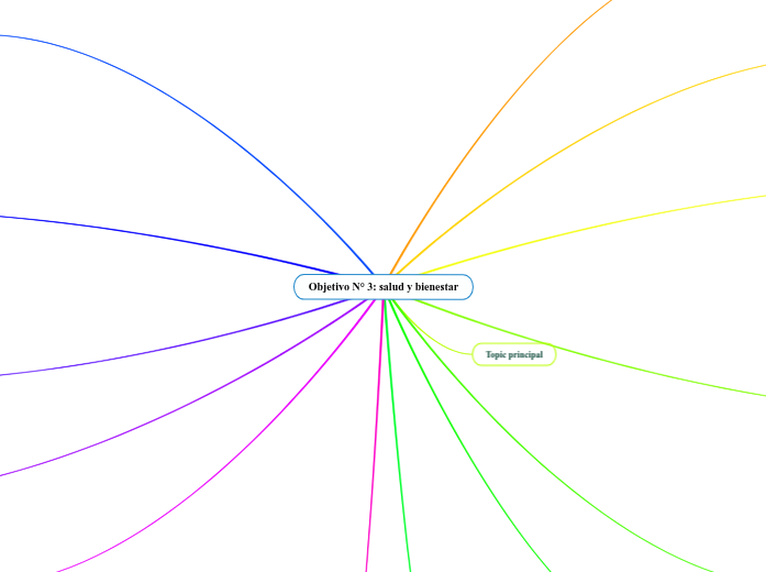Objetivo N° 3: salud y bienestar - Mind Map