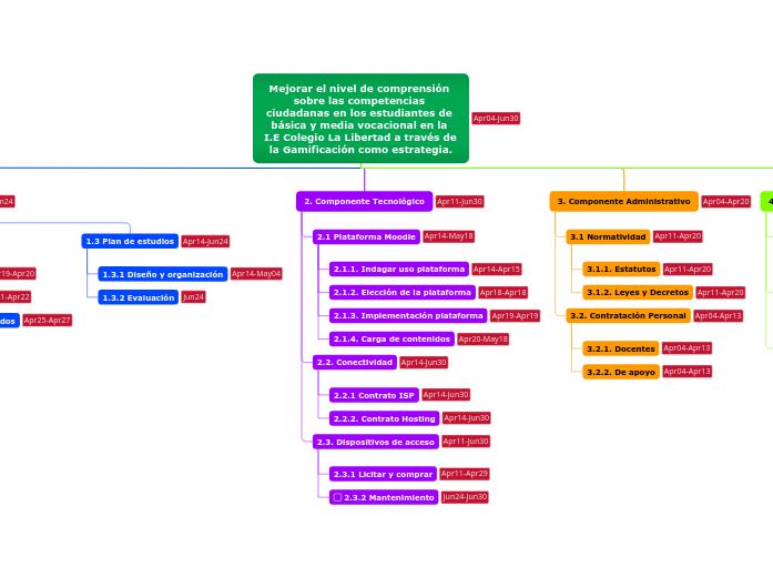 Mejorar el nivel de comprensión sobre las ...- Mind Map
