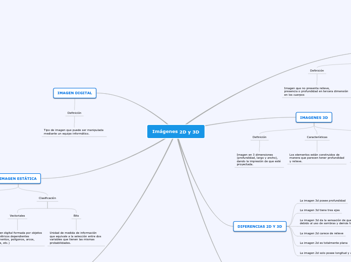 Imágenes 2D y 3D - Mind Map