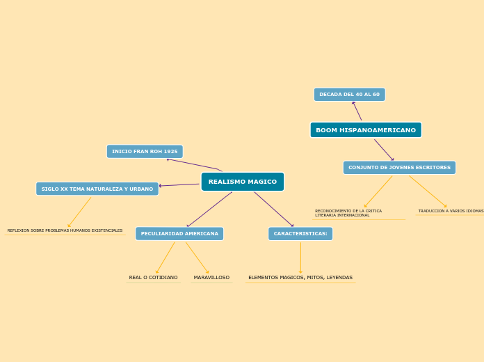 REALISMO MAGICO - Mind Map