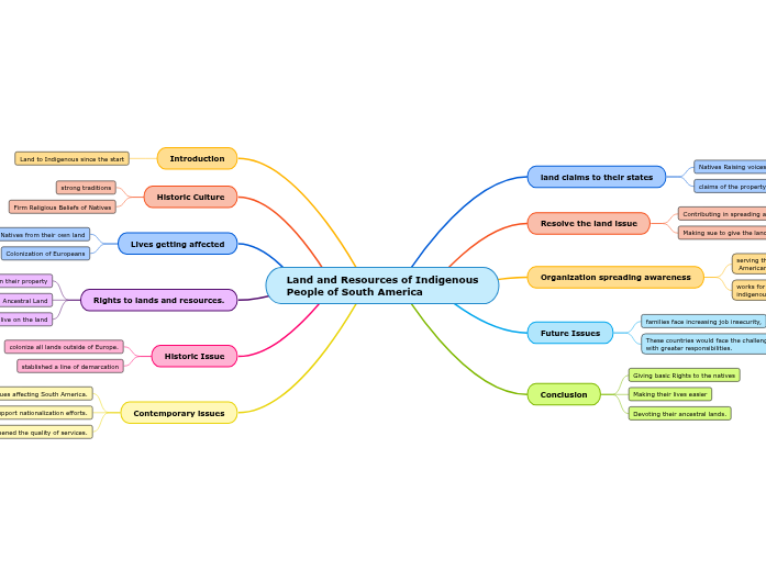 Land and Resources of Indigenous People of...- Mind Map