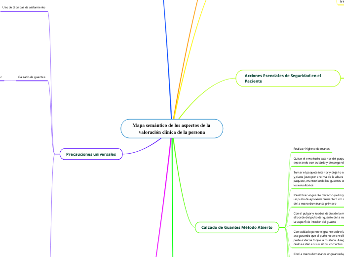 Mapa semántico de los aspectos de la valor...- Mind Map