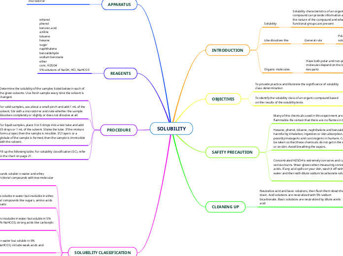 SOLUBILITY - Mind Map