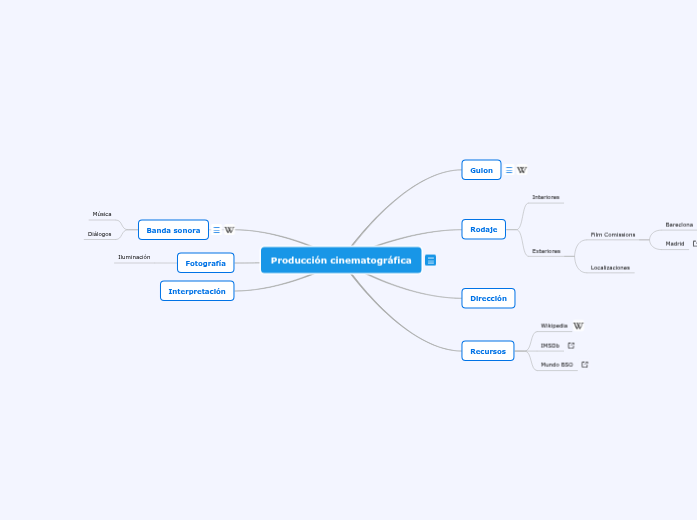 Producción cinematográfica - Mind Map