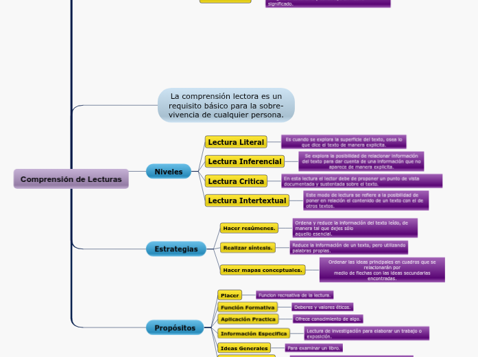 Comprensión de Lecturas - Mind Map