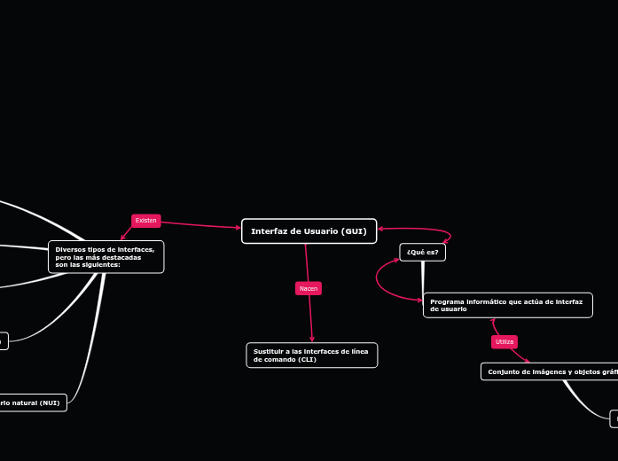 Interfaz de Usuario (GUI) - Mind Map