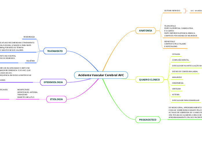 Acidente Vascular Cerebral AVC - Mind Map