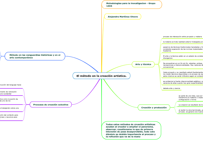 El método en la creación artística. - Mind Map