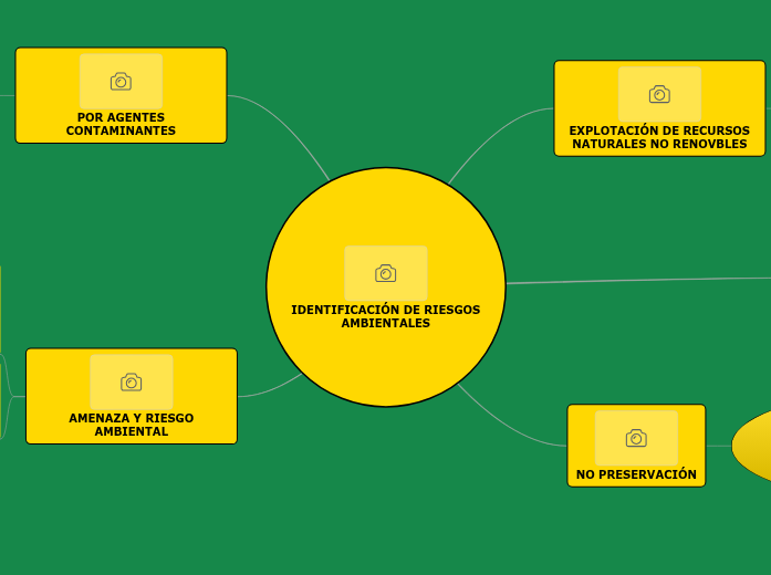 IDENTIFICACIÓN DE RIESGOS AMBIENTALES - Mind Map