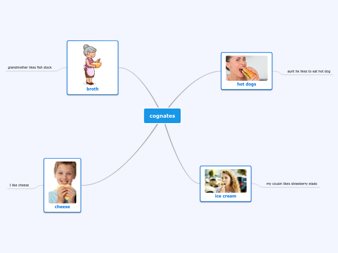 cognates - Mind Map