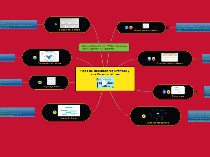 Tipos de Ordenadores Graficos y sus Caract...- Mind Map