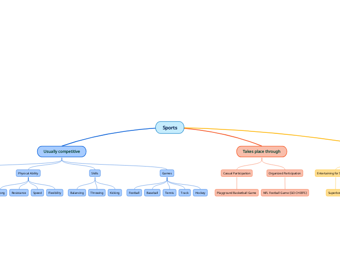 Sports - Mind Map