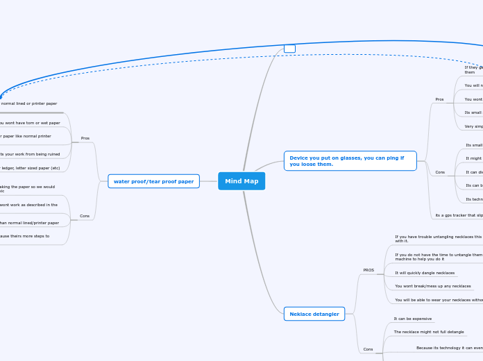 Business Mindomo - Mind Map