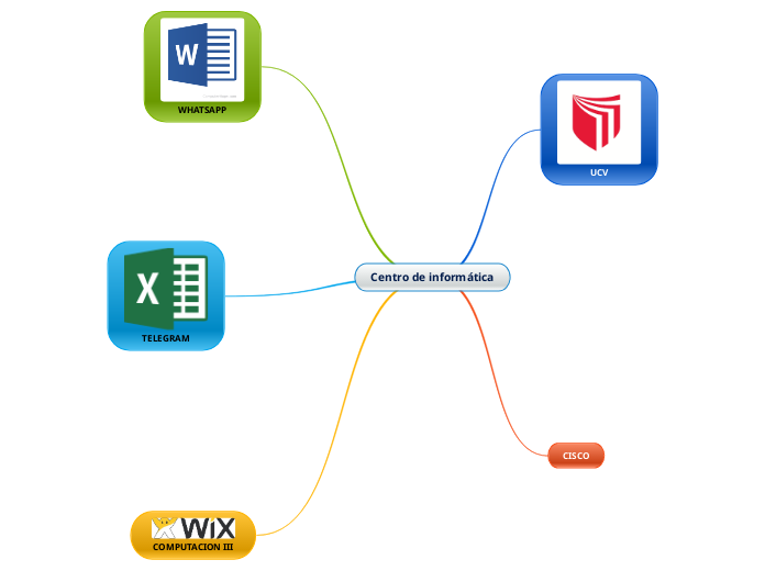Centro de informática - Mind Map