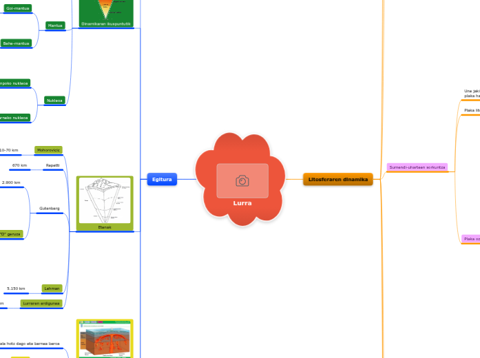 MAPA MENTALA - 6.TALDEA - Mind Map