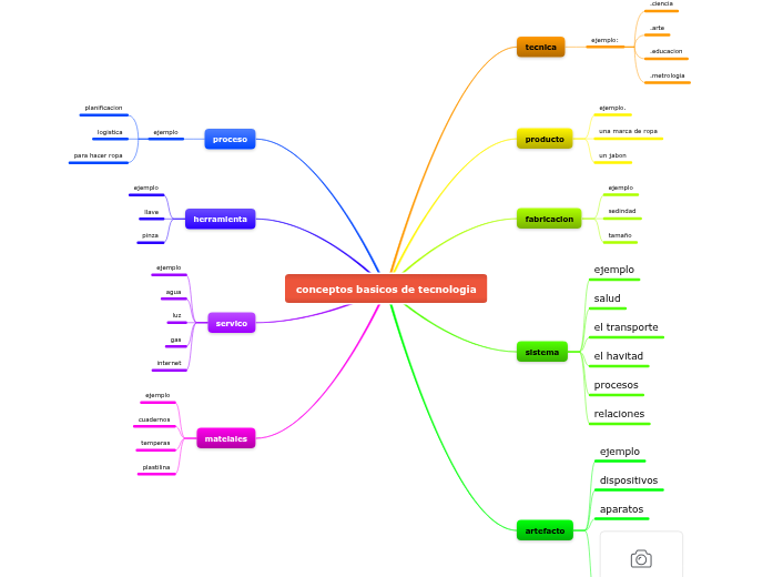 conceptos basicos de tecnologia | Mapa mental Mindomo